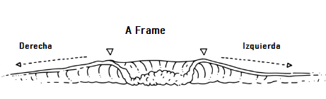 Cómo Leer Las Olas - Artsurfcamp Blog